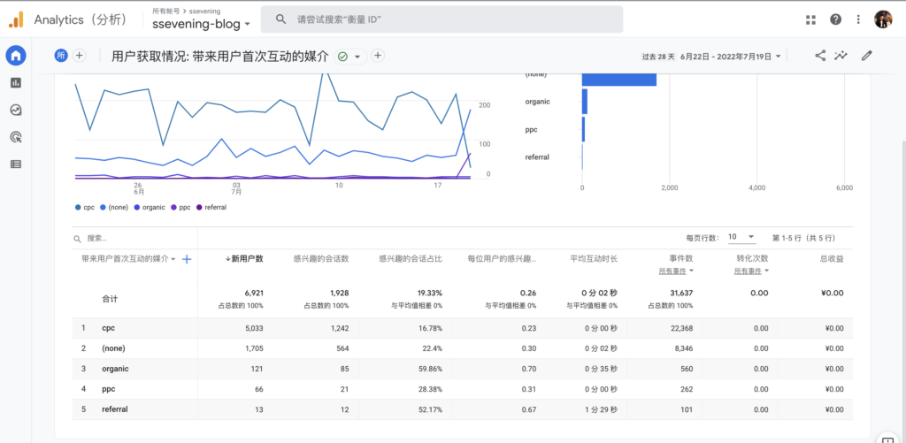 Google 统计utm_source 和 utm_medium 参数的作用 – 赛文市场营销