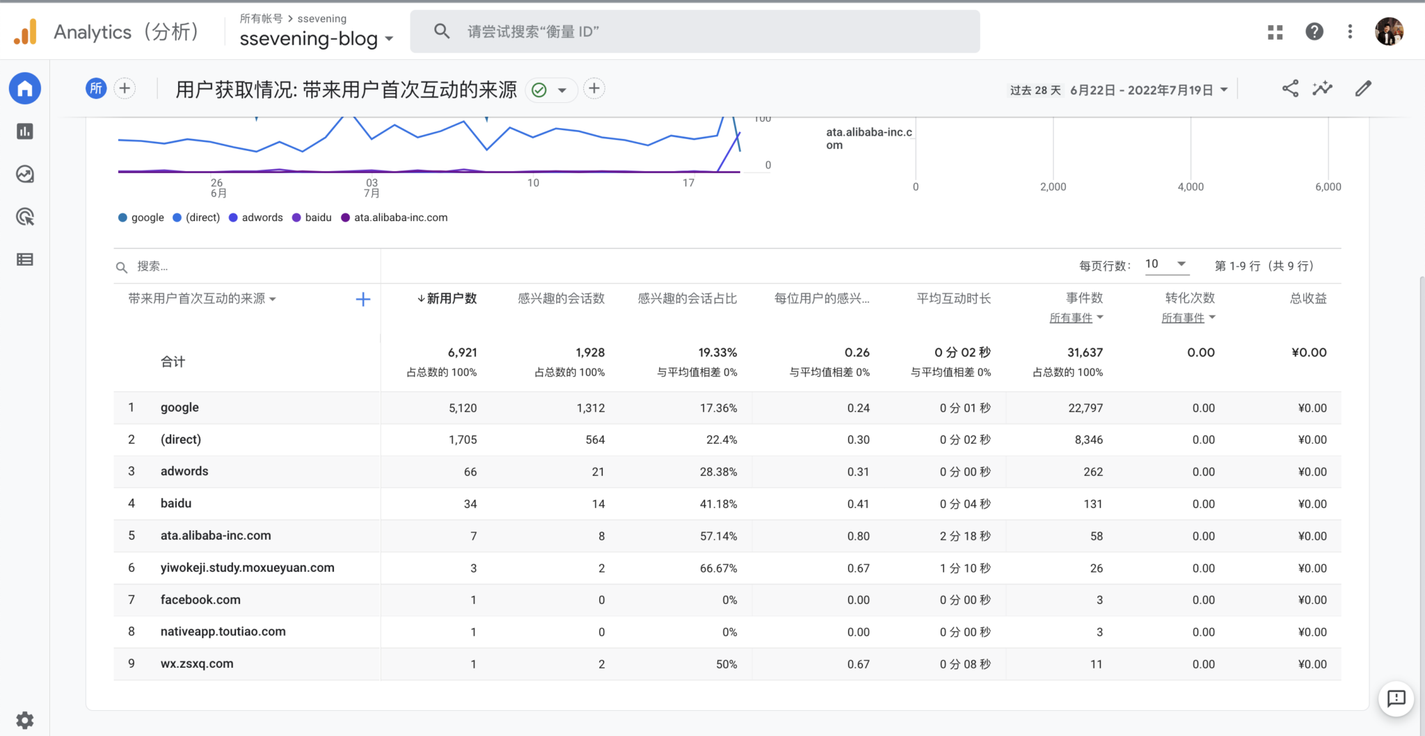 Google 统计utm_source 和 utm_medium 参数的作用 – 赛文市场营销