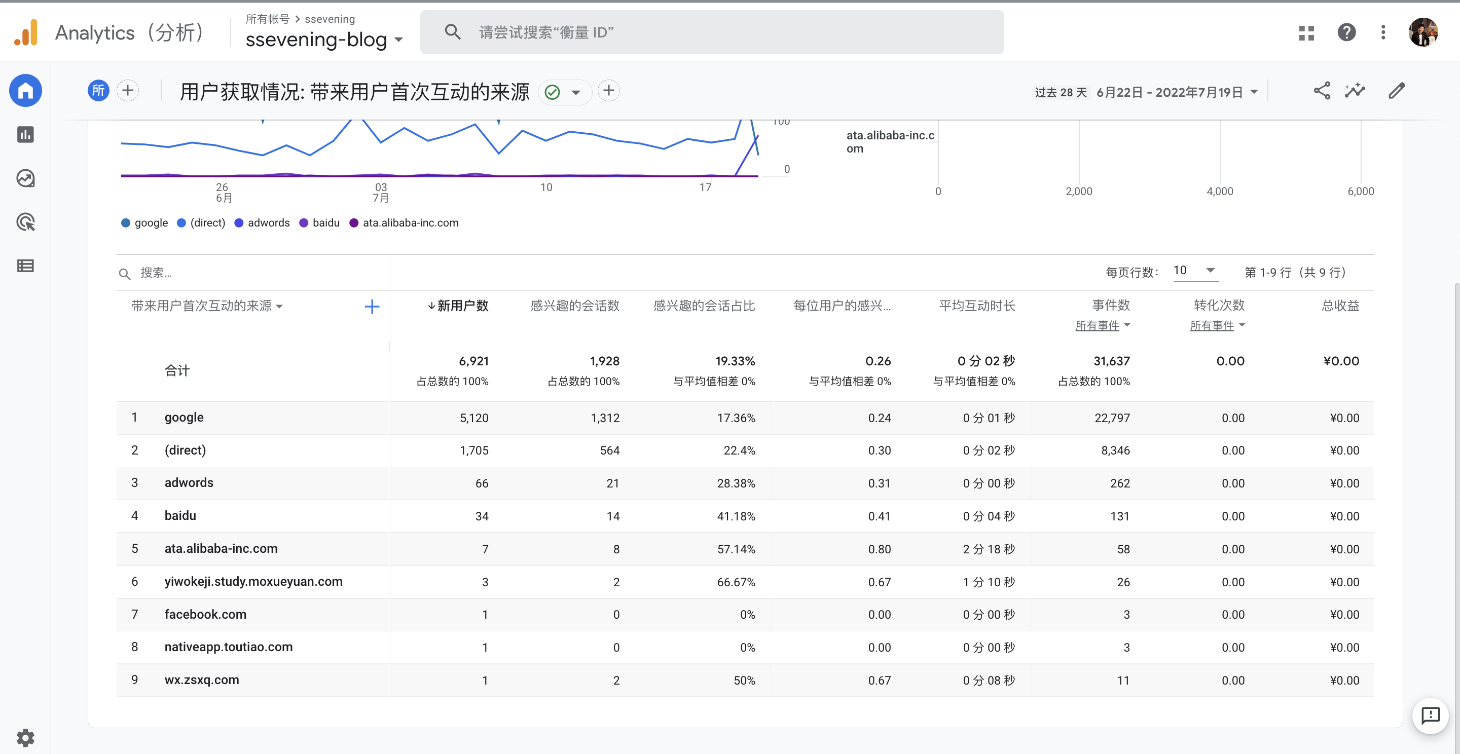 Google 统计utm_source 和 utm_medium 参数的作用 – 赛文市场营销